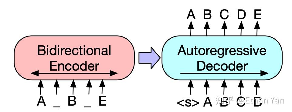 Seq2Seq 预训练语言模型：BART和T5 - 知乎
