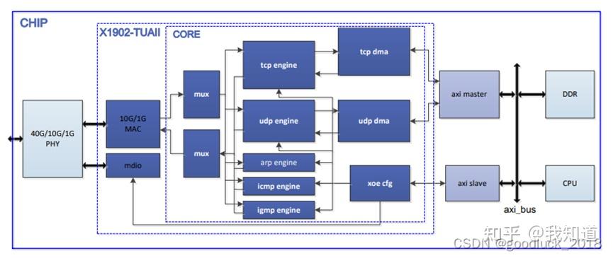TOE（TCP/IP Offload）技术及产品 - 知乎