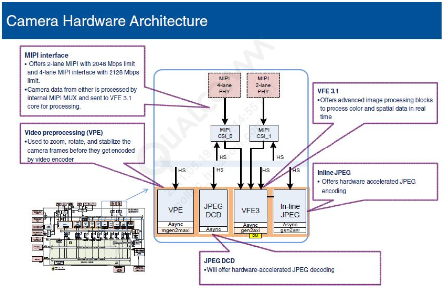高通camera结构（摄像头基础介绍） - 知乎