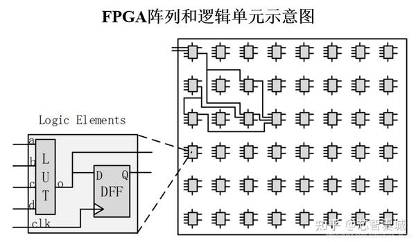 什么是FPGA？FPGA的优势在哪里？ - 知乎
