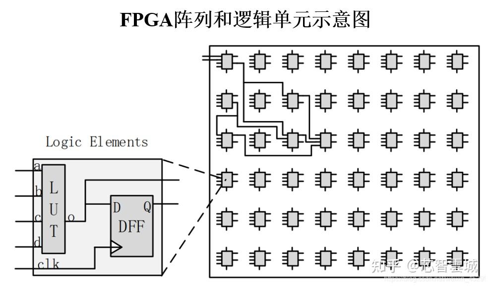 什么是FPGA？FPGA的优势在哪里？ - 知乎