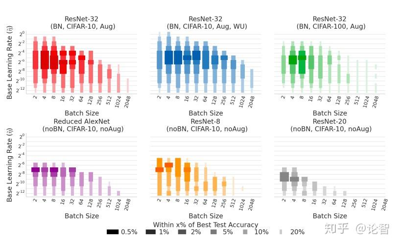 是朋友，就不要让自己的兄弟用大于32的mini-batch！ - 知乎