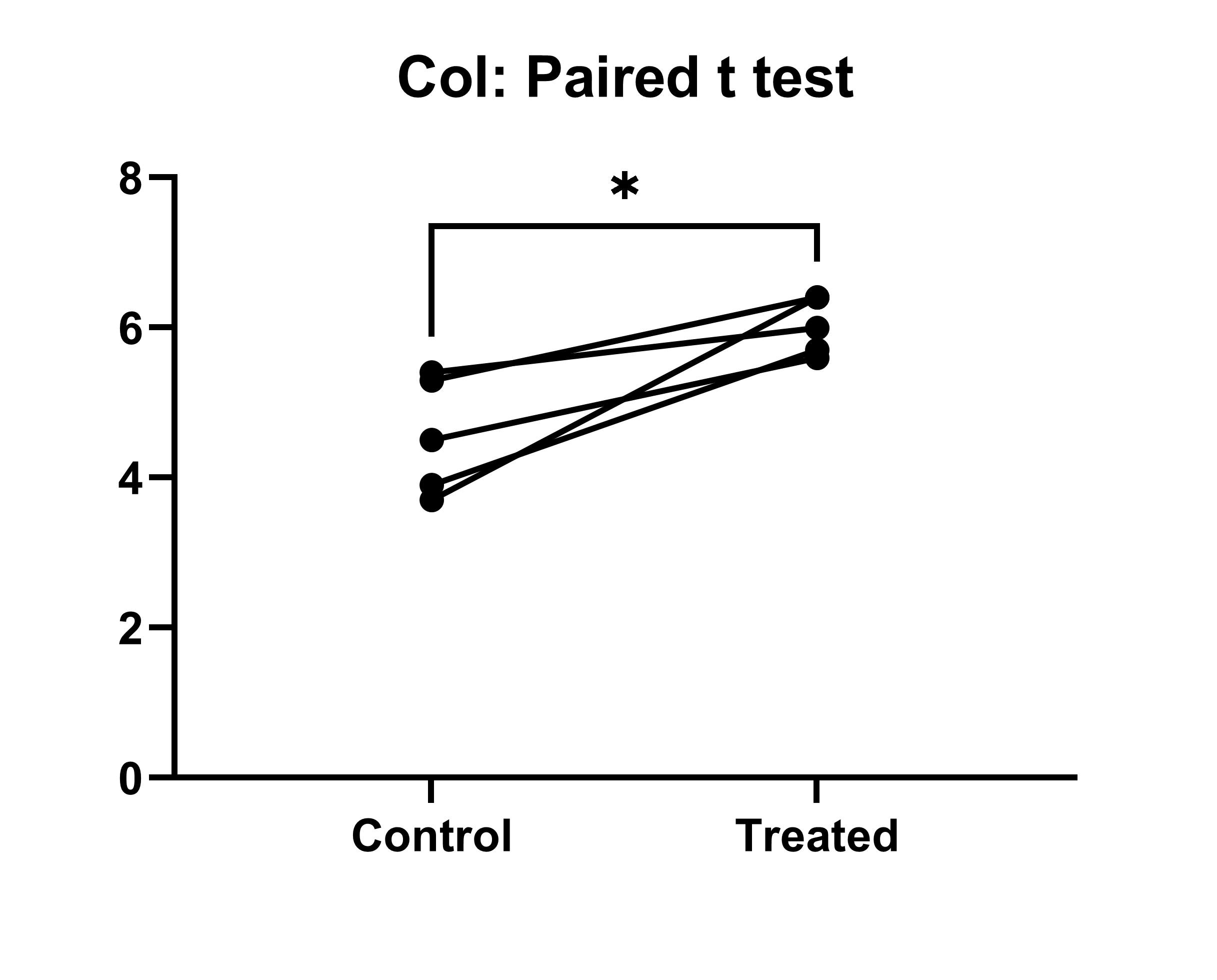 GraphPad Prism 配对或比率t检验 - 知乎