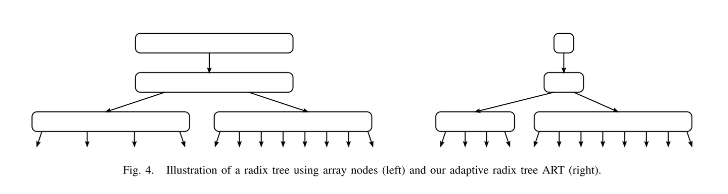 论文阅读: The Adaptive Radix Tree: ARTful Indexing for Main-Memory Databases - 知乎