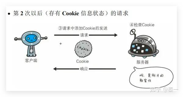 Cookie 从入门到进阶：一文彻底弄懂其原理以及应用 - 知乎