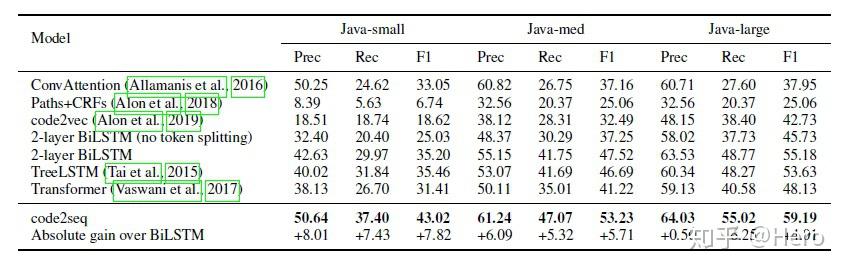 Code2seq: 可用于多种任务的代码序列化模型 - 知乎