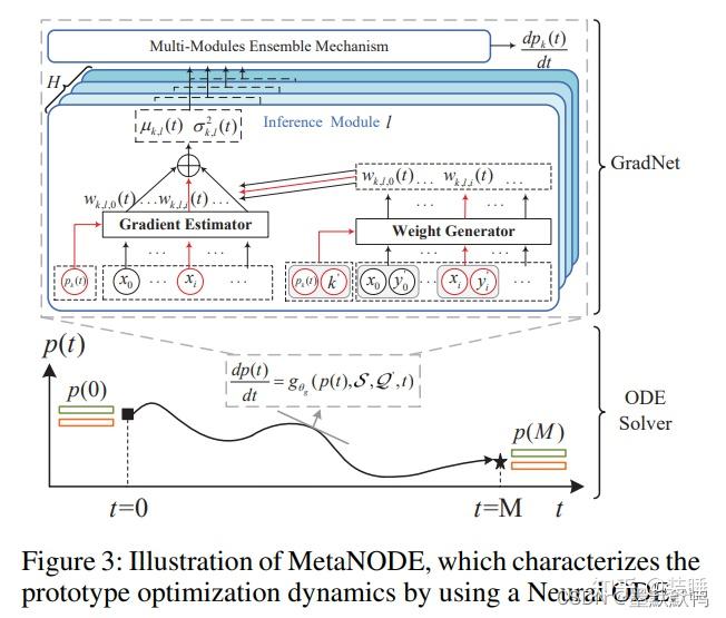 [论文]MetaNODE: Prototype Optimization as a Neural ODE for Few-Shot Learning——AAAI2022 - 知乎