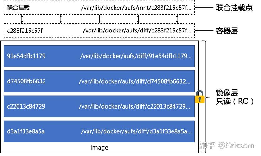 容器技术回顾 被误解的 Docker 存储驱动 知乎