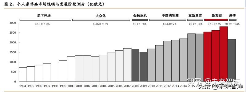 奢侈品行业专题研究报告：怎样把握奢侈品投资时点？ - 知乎