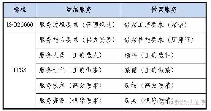 一文让你看懂ITSS和ISO20000服务标准的区别 - 知乎