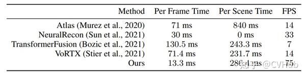 ICLR 2023 | SDF-Former: 首个基于 TSDF 的3D Transformer 场景重建算法 - 知乎