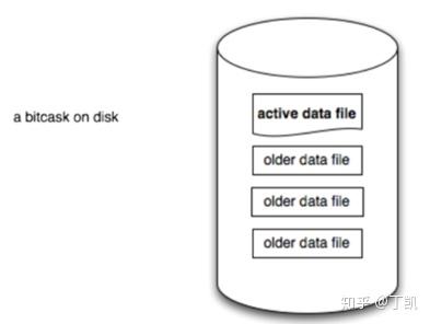 优雅的Bitcask/BeansDB - 知乎