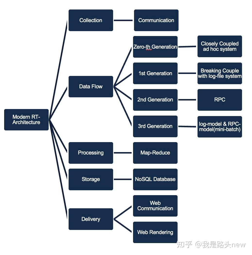 实时数据处理（Real-Time-Data-Processing） vs 流式数据处理（Stream-Data-Processing）Part ...