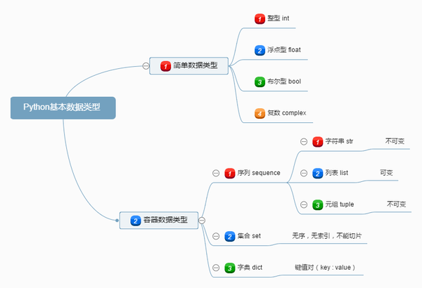 Day4 Python基础练习:数据结构大汇总之列表and元组 阿里云天池 知乎 0819