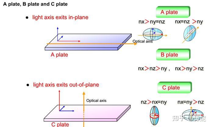 相位差板的基础知识 - 知乎