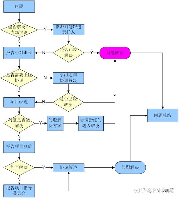 一文掌握项目问题管理及升级流程【实例】 知乎