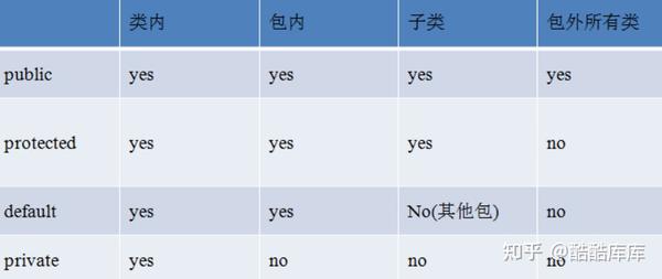 访问权限修饰符,final关键字,抽象,接口,instanceof 知乎