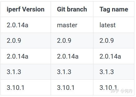 容器化部署iPerf和LibreSpeed测速服务器 - 知乎