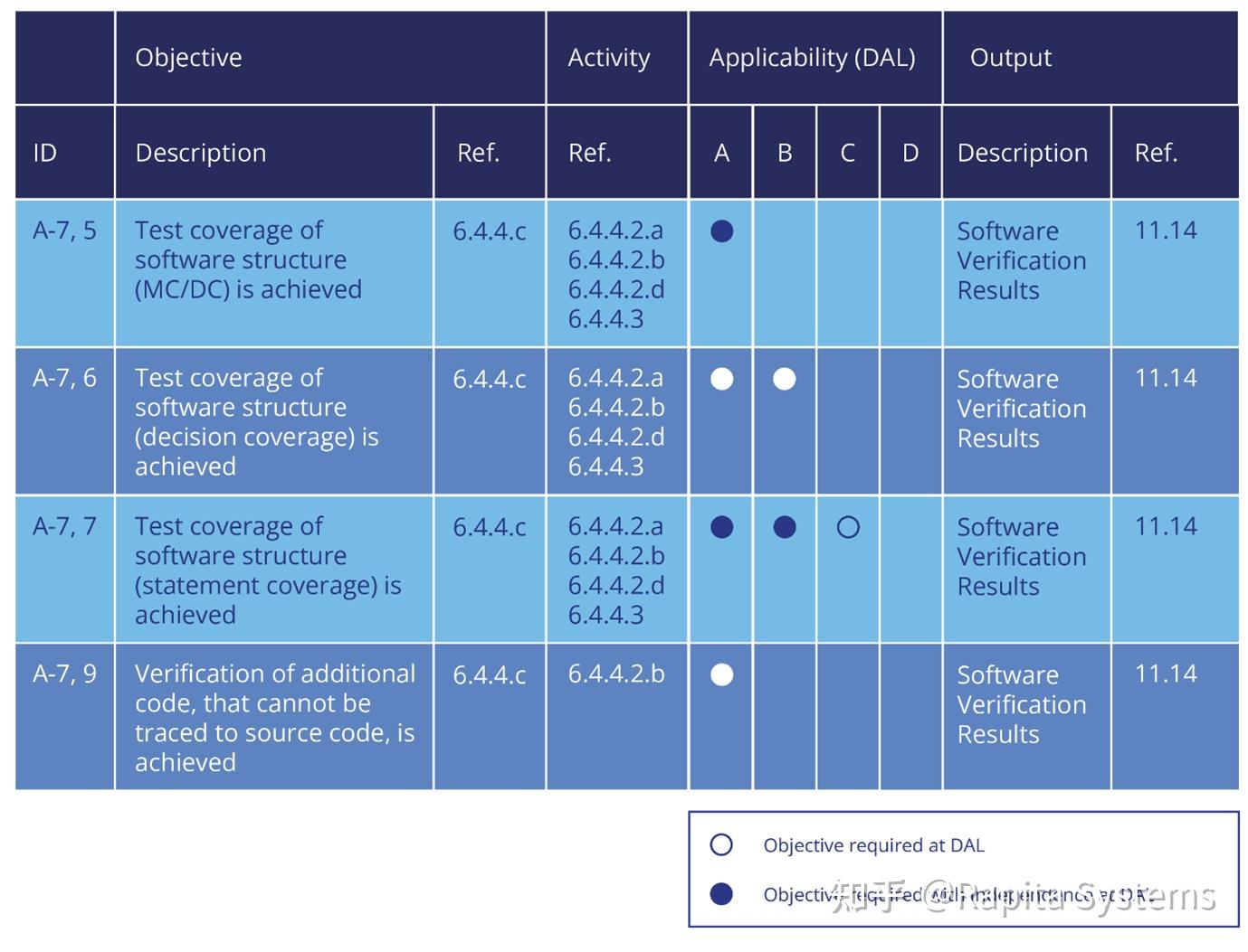 验证DO-178C的附加代码 - 知乎