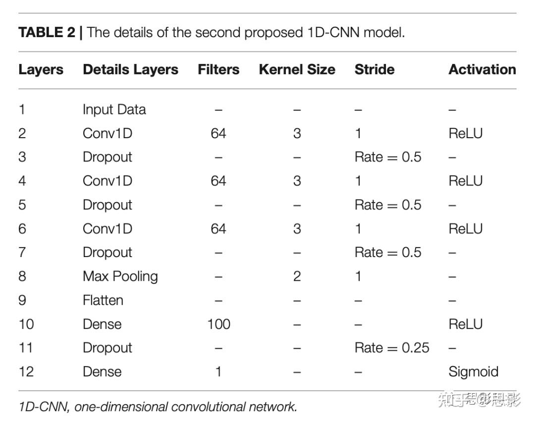 基于CNN-LSTM模型: 用EEG自动诊断精神分裂症 - 知乎
