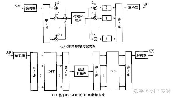 OFDM的引入（一） - 知乎