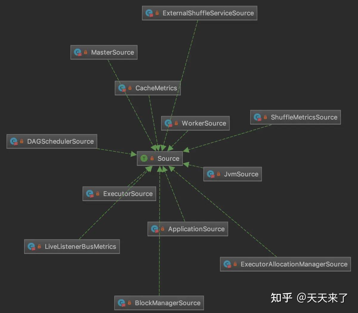 Spark架构与原理系列：Spark Metric 度量系统 - 知乎