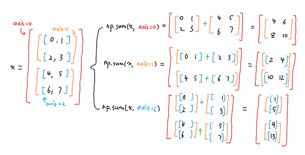 Python · numpy · axis - 知乎
