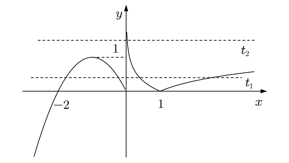 高中数学【复合函数】关于根/解/零点/交点问题 - 知乎