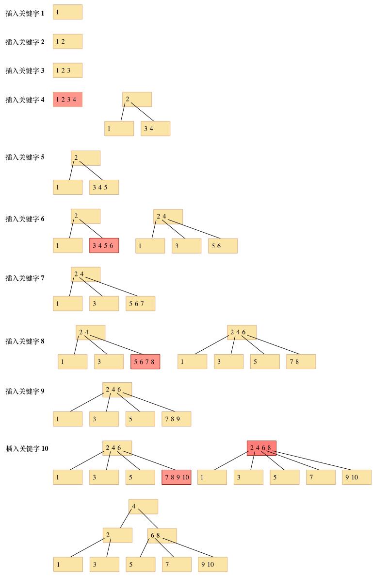 408数据结构考点：B树的插入操作 - 知乎