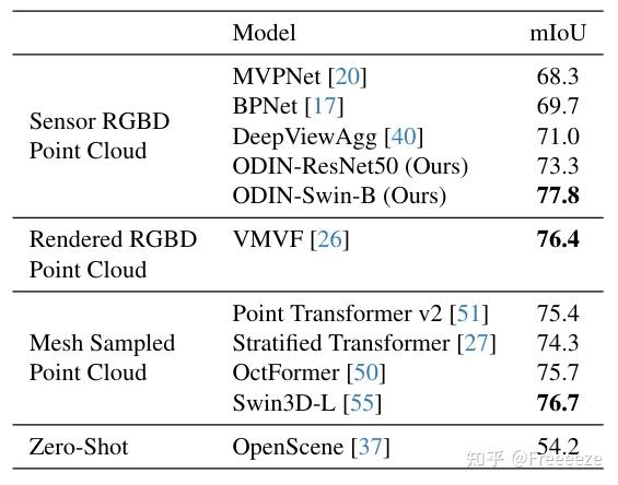 文献阅读：ODIN: ASingle Model for 2D and 3D Segmentation - 知乎