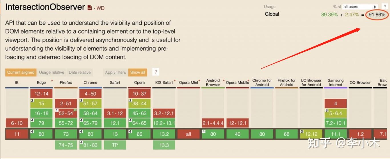 认识IntersectionObserver交叉口观察者(懒加载、预加载) - 知乎