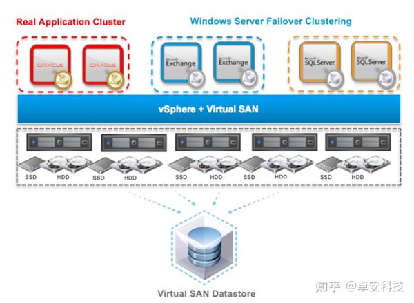 软件定义存储-Vmware VSAN超融合解决方案 - 知乎