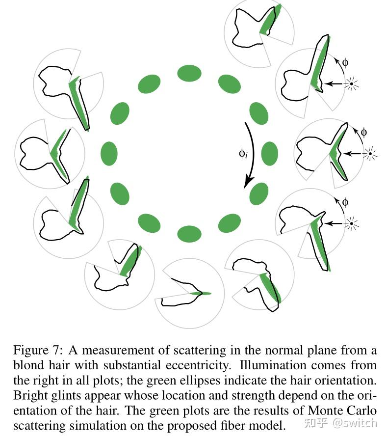 Marschner Hair Model论文细读与推导 - 知乎
