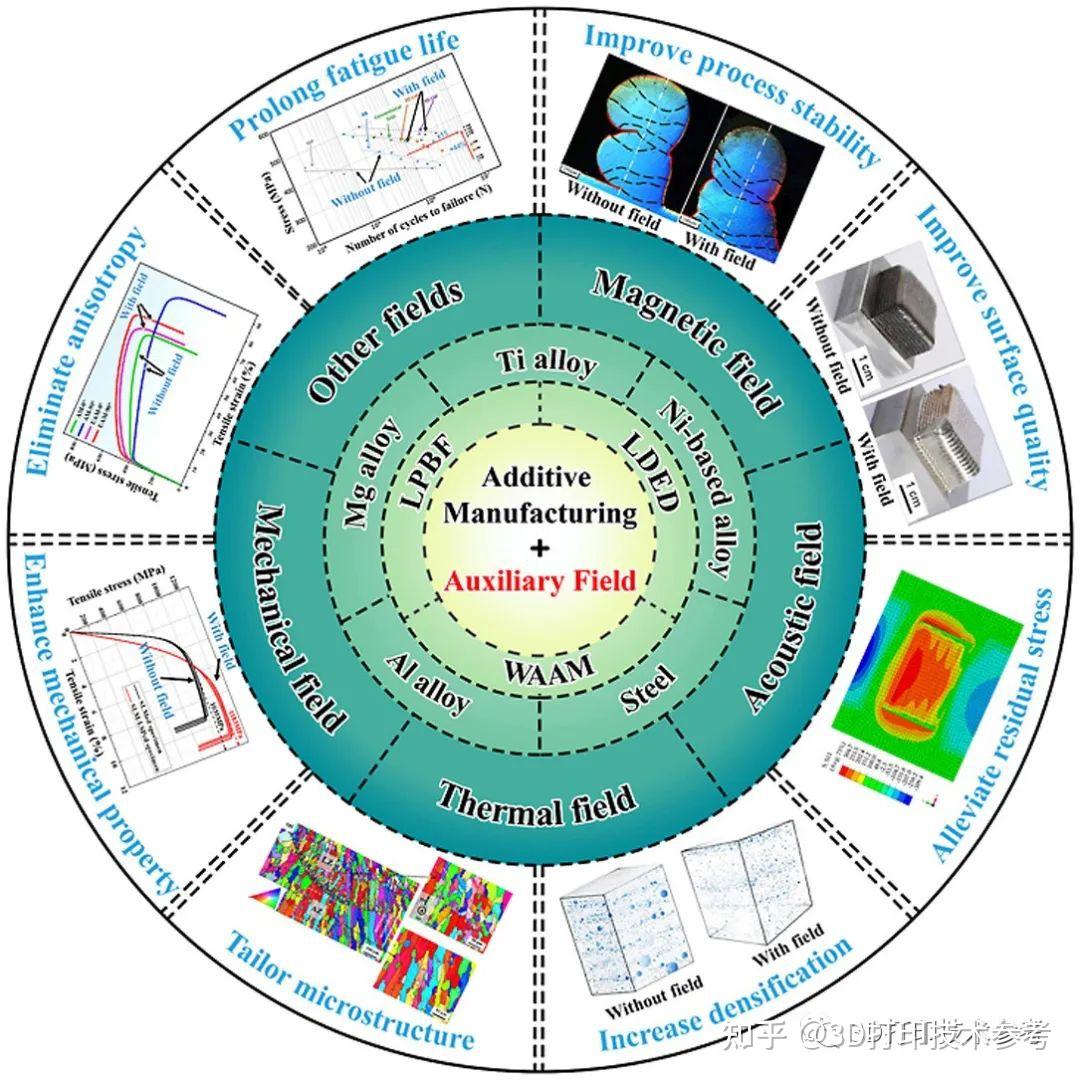 八校联合-重磅综述：场辅助金属增材制造技术应用潜力巨大 - 知乎