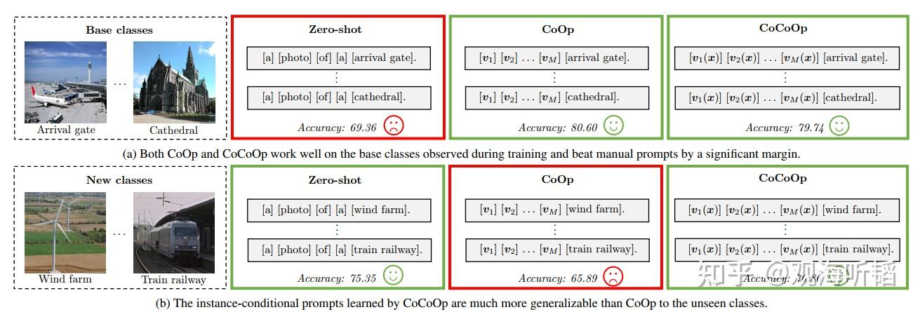【论文精读】CoCoOp——Conditional CoOp - 知乎