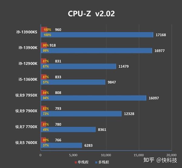 酷睿i9-13900KS评测：全核6.0GHz超频达成 - 知乎