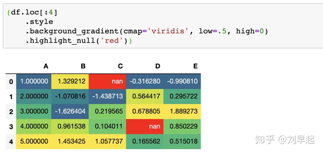 Pandas也能修改样式？快速给你的数据换个Style！ - 知乎