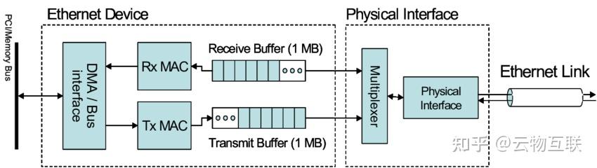 高性能网络 — SmartNIC、DPU 设备演进与运行原理 - 知乎
