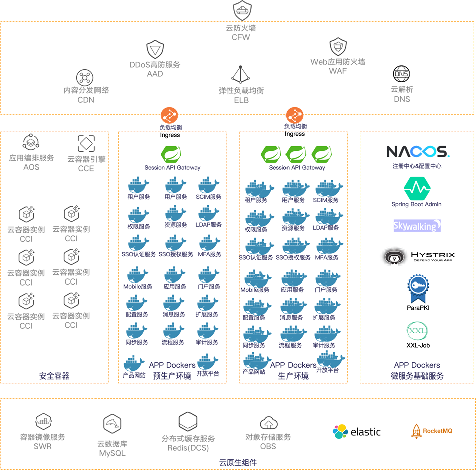 DTSE Tech Talk | 云原生架构下的数字身份治理实践 - 华为云开发者联盟 - 博客园