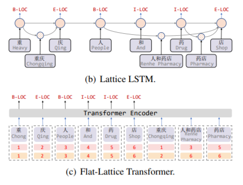 论文阅读笔记 [NER] [Chinese NER Using Lattice LSTM]及相关延伸 - 知乎