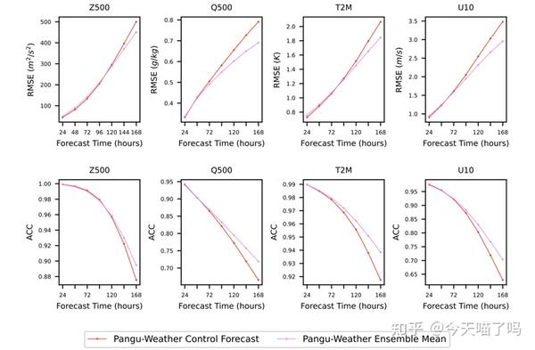 华为盘古天气大模型：Pangu-Weather打破中期天气预报AI-NWP争论 - 知乎