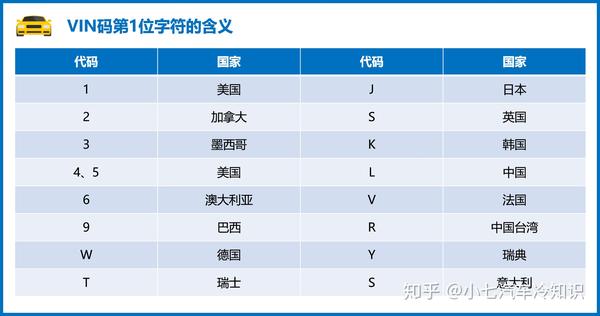 一文看懂汽车VIN码 - 知乎