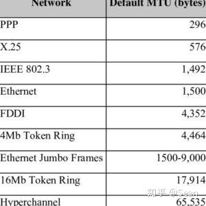 IPv4 Fragmentation, MTU, MSS 和 PMTUD - 知乎