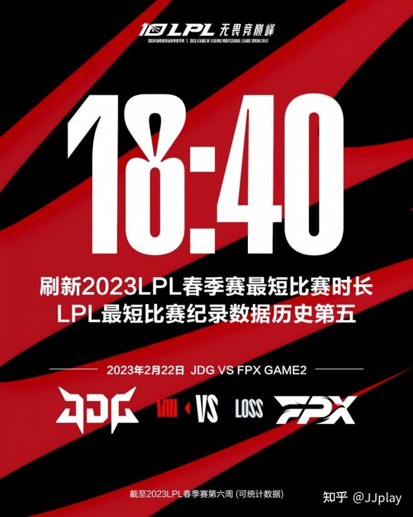 JJPLAY电竞报：提前下班！JDG 18分钟横扫FPX，赛季最短比赛时长刷新 - 知乎
