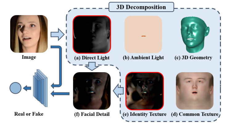 论文阅读（1）Face Forgery Detection by 3D Decomposition - 知乎