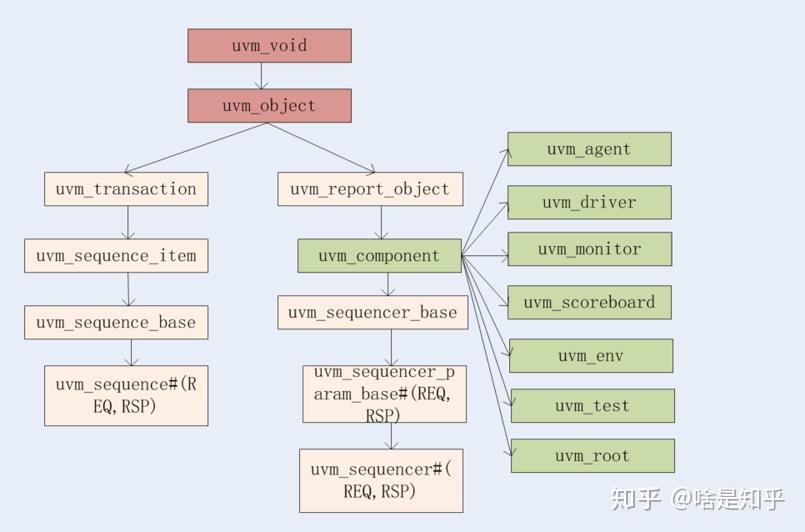UVM实战 第三章总结 UVM基础 - 知乎