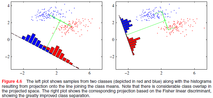 [PRML学习笔记] CHA 4 Linear Models for Classification - 知乎