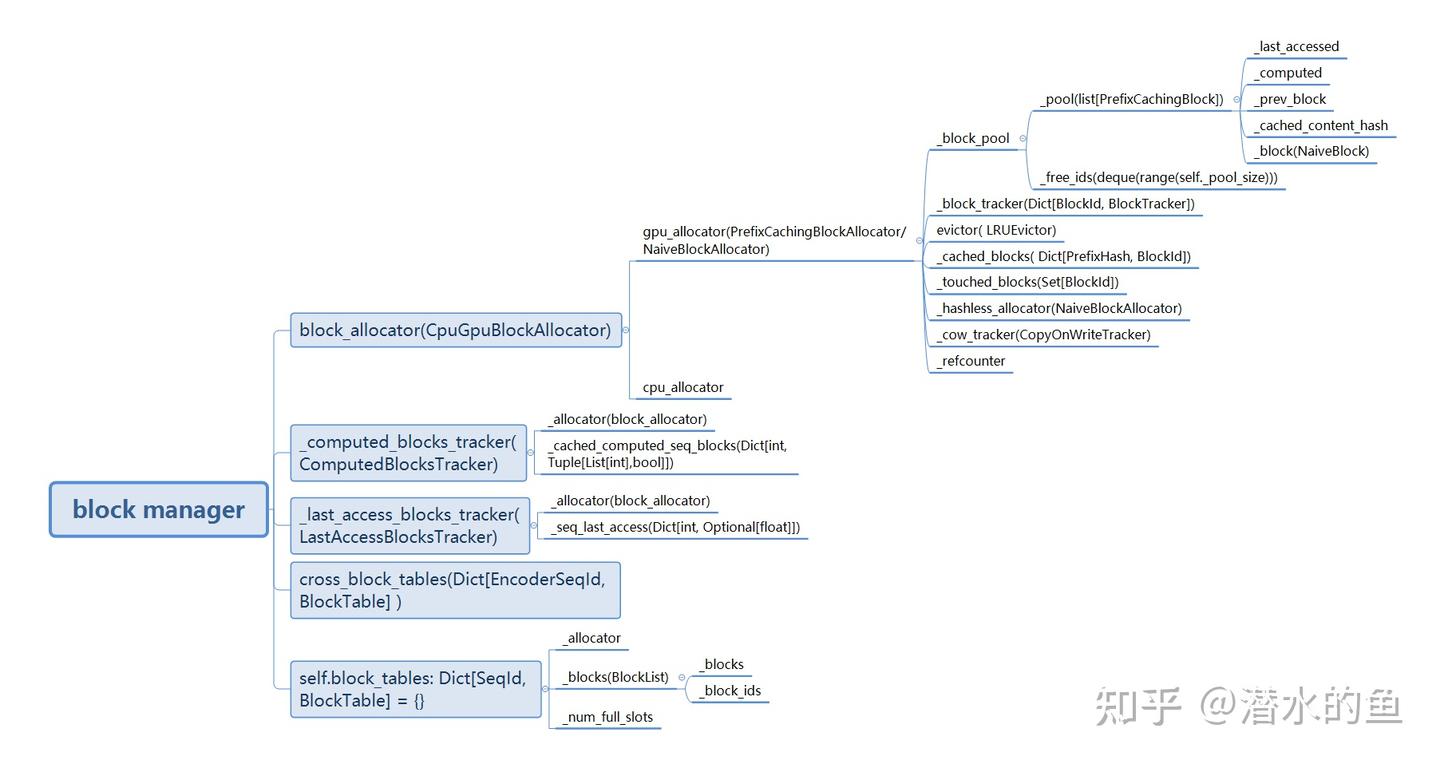 vllm代码走读(八）--prefix caching - 知乎