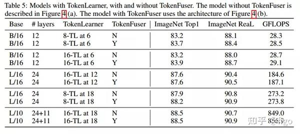 视觉特征学习的新工具TokenLearner: token越少，特征越好 - 知乎
