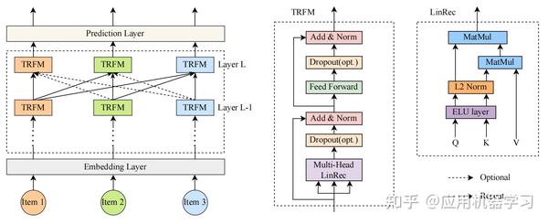 SIGIR 2023 | LinRec: 长期序列推荐系统的线性注意力机制 - 知乎
